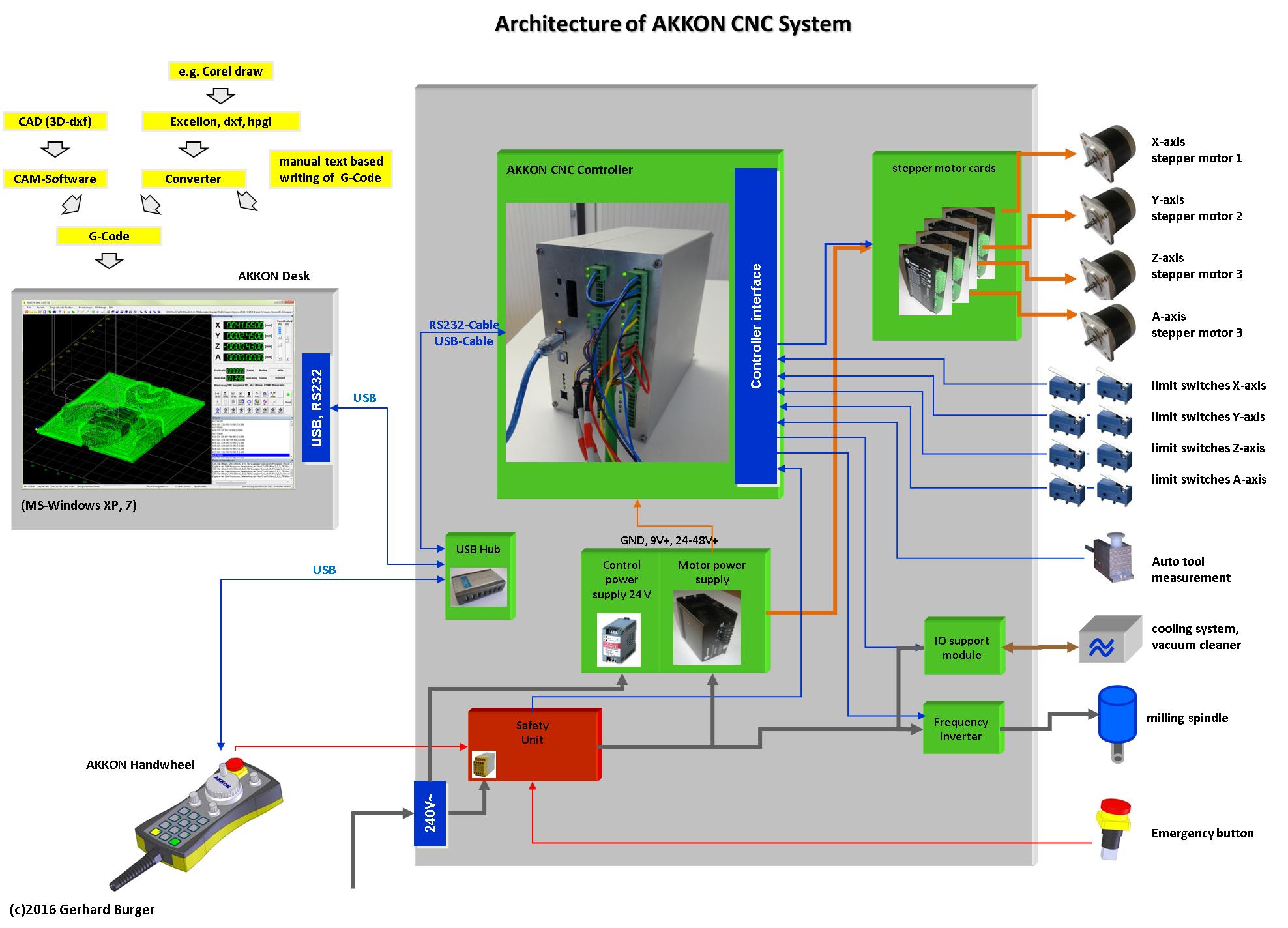 Gerhard online - CNC, electronic and programming projects